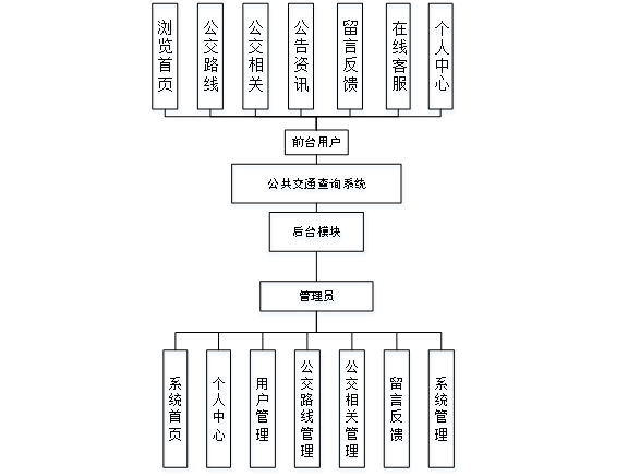 基于springbootvue的公共交通查询系统（源码文档部署讲解） Csdn博客