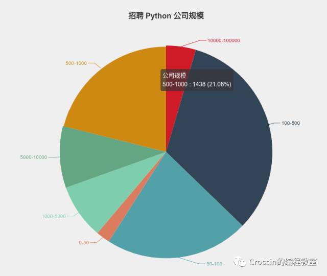 用数据说话,python就业前景分析python就业现状 Csdn博客 4435
