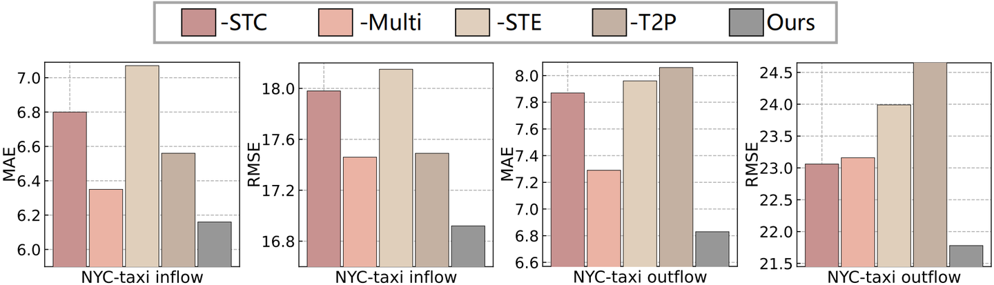 时空预测与大语言模型的奇妙碰撞！UrbanGPT: Spatio-Temporal Large Language Models_时空大语言模型 ...