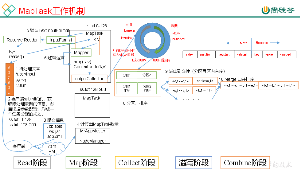 【hadoop学习】下:mapreduce程序编写、hadoop序列化、框架原理、yarn组件、设置队列 Csdn博客