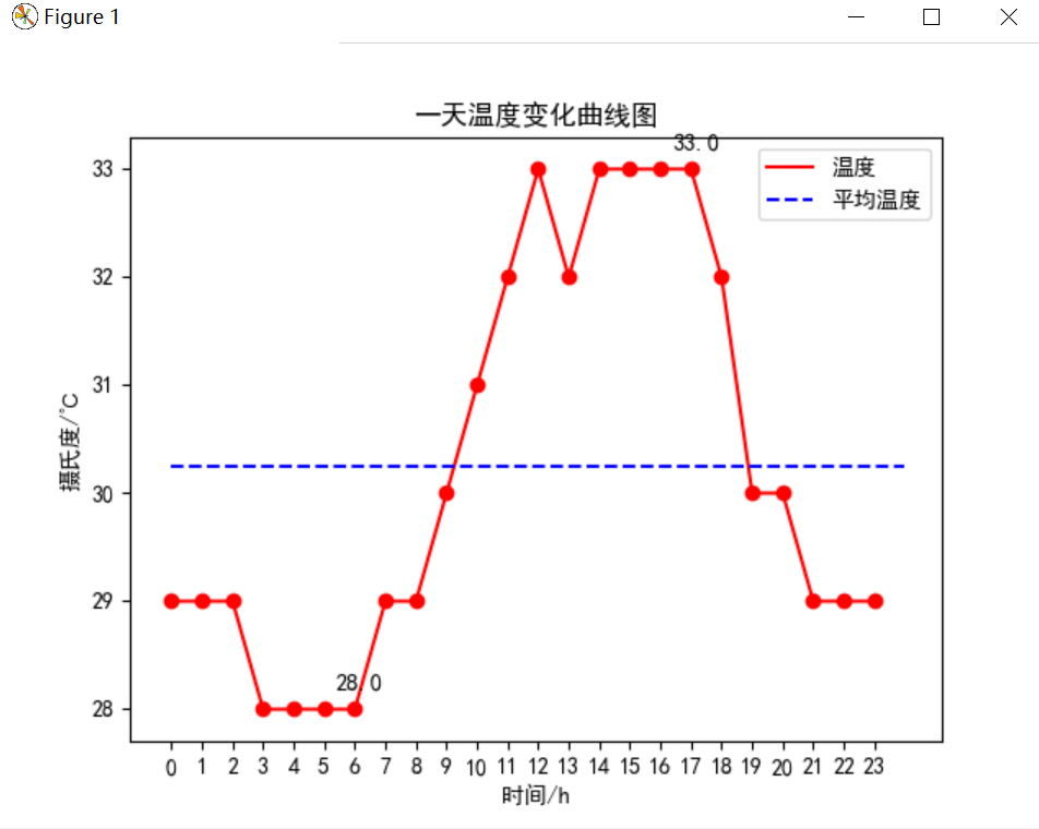 Python天气预报可视化分析心得体会python爬取天气数据及可视化分析 Csdn博客