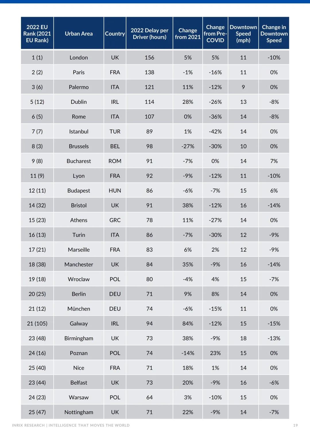 2022 INRIX全球交通排名（附下载）-CSDN博客