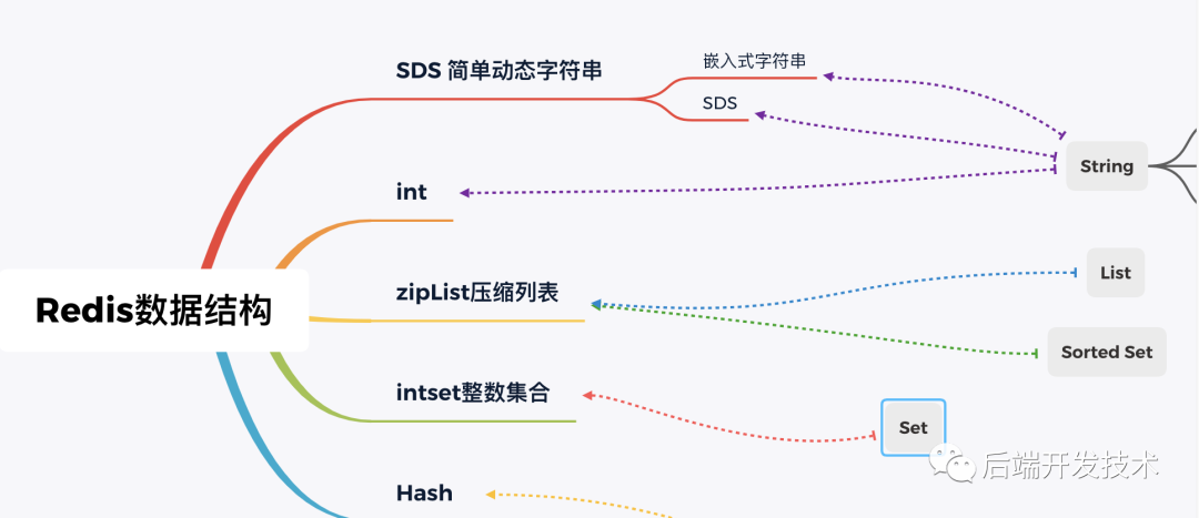 Redis底层编码解读 — ZipList和IntSet-CSDN博客