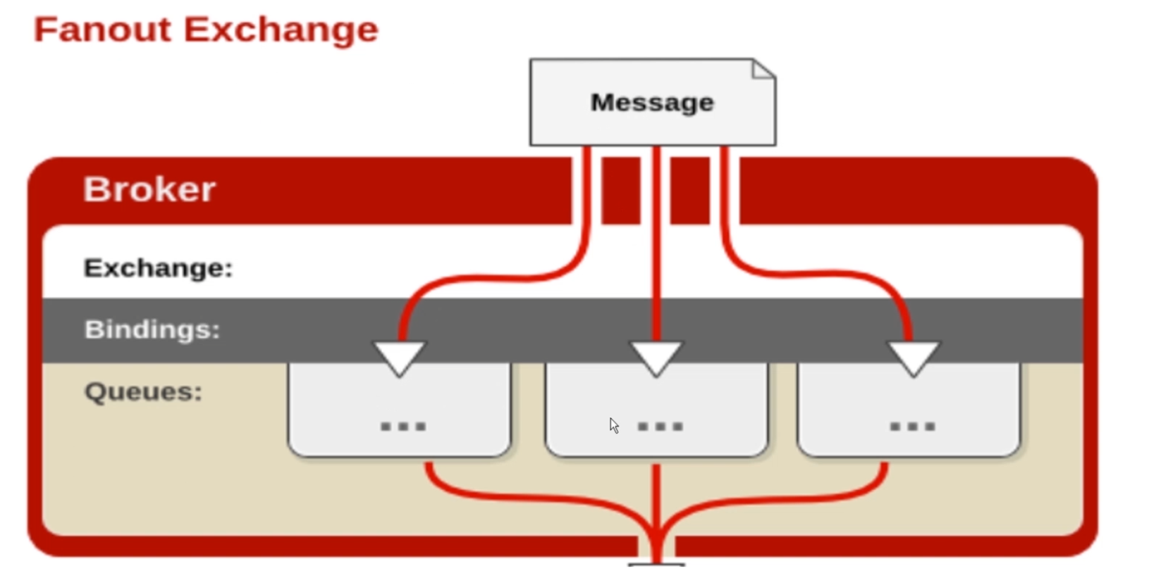 09-RabbitMQ核心API-Fanout Exchange-CSDN博客