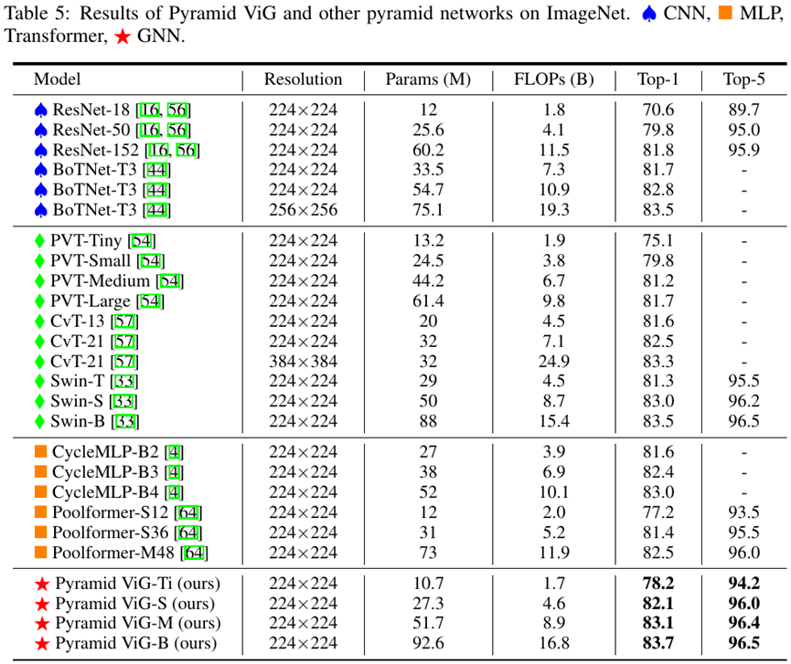 太强啦！华为诺亚ViG架构媲美CNN、Transformer（重磅开源）-CSDN博客