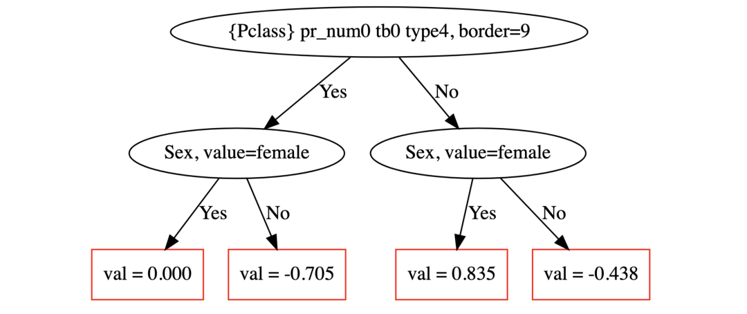 这次终于彻底理解了 CatBoost 原理及应用-CSDN博客