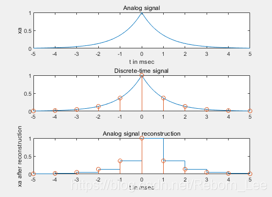 matlab 信号插零,【 MATLAB 】MATLAB 实现模拟信号采样后的重建（二）零阶保持（ZOH）..._Robby Robby的博客 ...