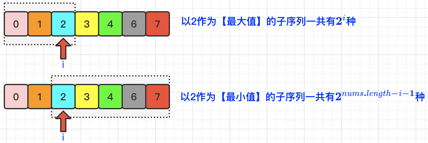 图解leetcode——891 子序列宽度之和(难度:困难) Csdn博客