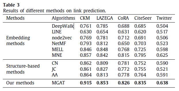 论文分析：MGAT: Multi-view Graph Attention Networks-CSDN博客