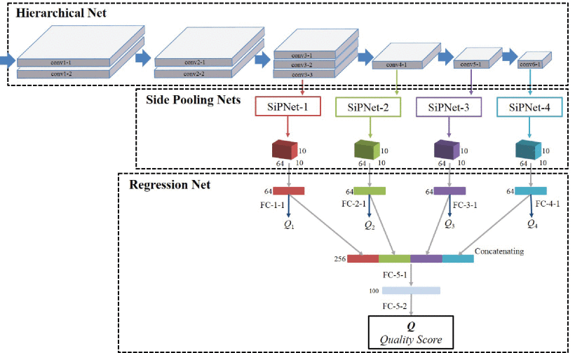 End-to-End Blind Image Quality Prediction With Cascaded Deep Neural Network-CSDN博客