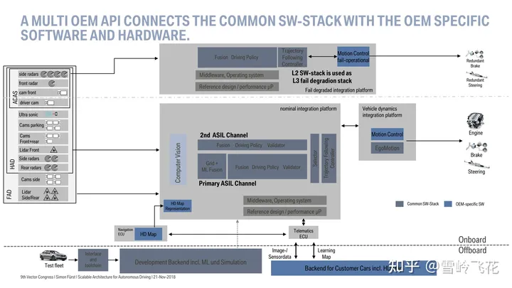 自动驾驶系列（一）：L3自动驾驶汽车方案和原理简介_simulin实现l3级自动驾驶-CSDN博客