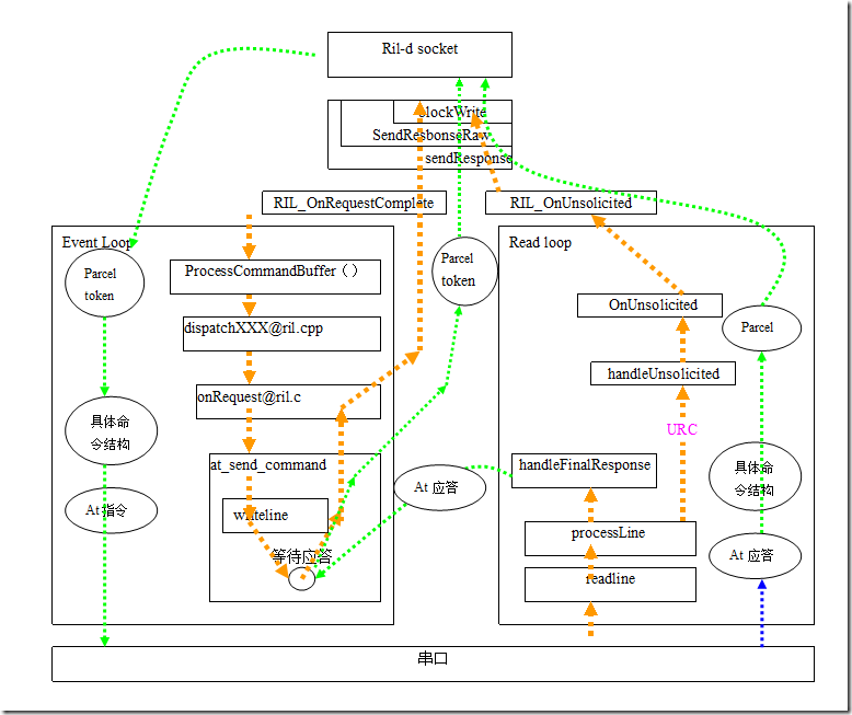 Android RIL RILJ, RILC, RILD_安卓 rilj接口-CSDN博客