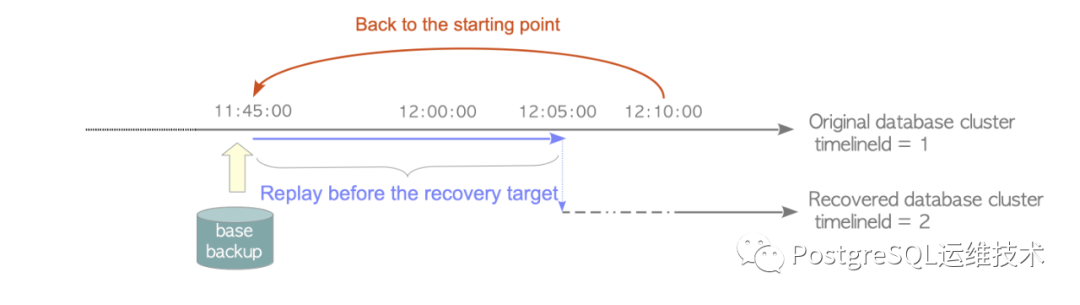 Postgresql之pitrpostgresql Pitr Csdn博客