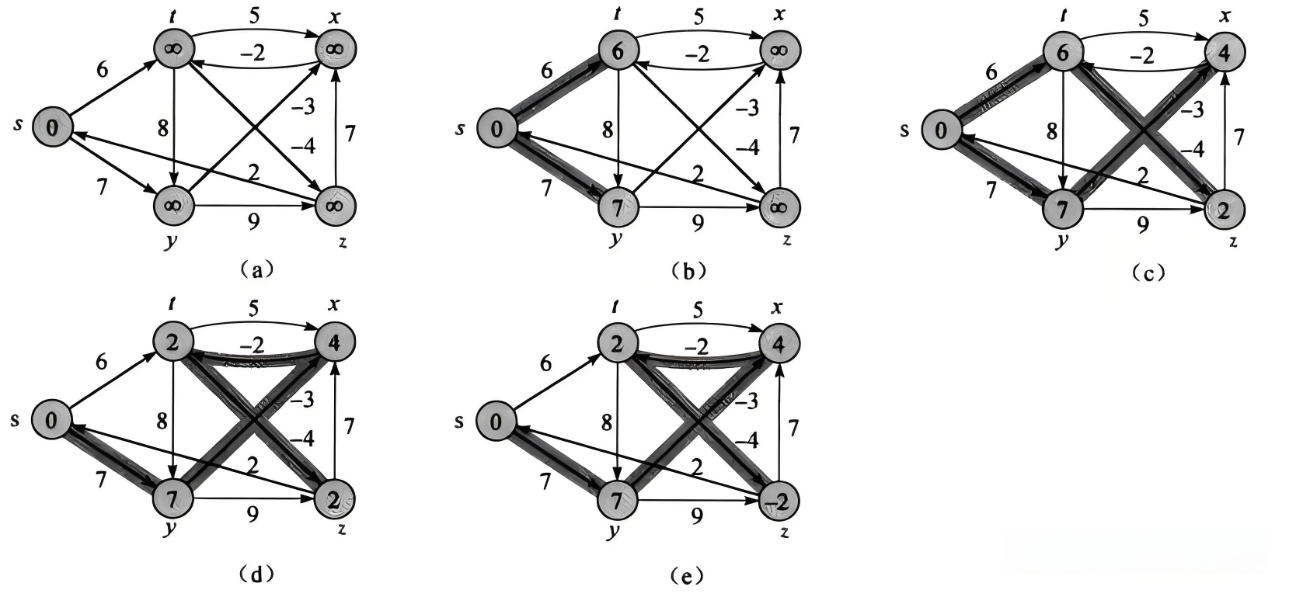图（三）最短路径（Dijkstra、Bellman-Ford、Floyd-Warshall算法）_bellman-ford最短路径方程图片 ...