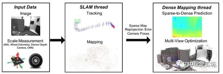 CodeMapping：稀疏SLAM实时密集建图（帝国理工学院）-CSDN博客