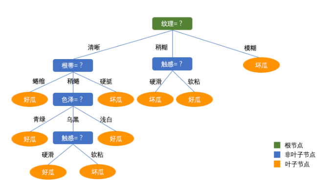 决策树算法id3、c45、cart算法decisiontreeclassifier Id30 C45 Csdn博客 