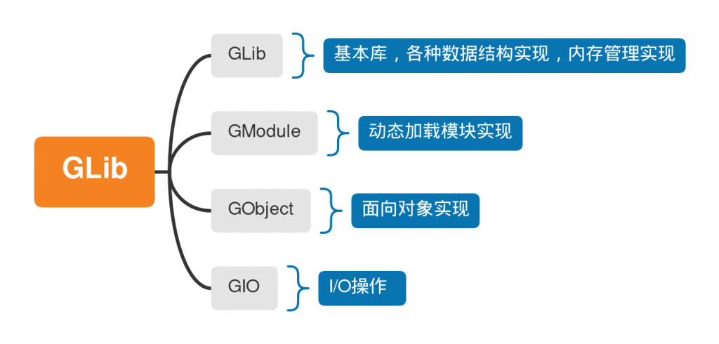 GLib/Gstreamer代码浅析_gstreamer源码分析-CSDN博客