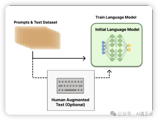 深入LLM微调：技术细节、最佳实践与未来发展方向_微调技术-CSDN博客