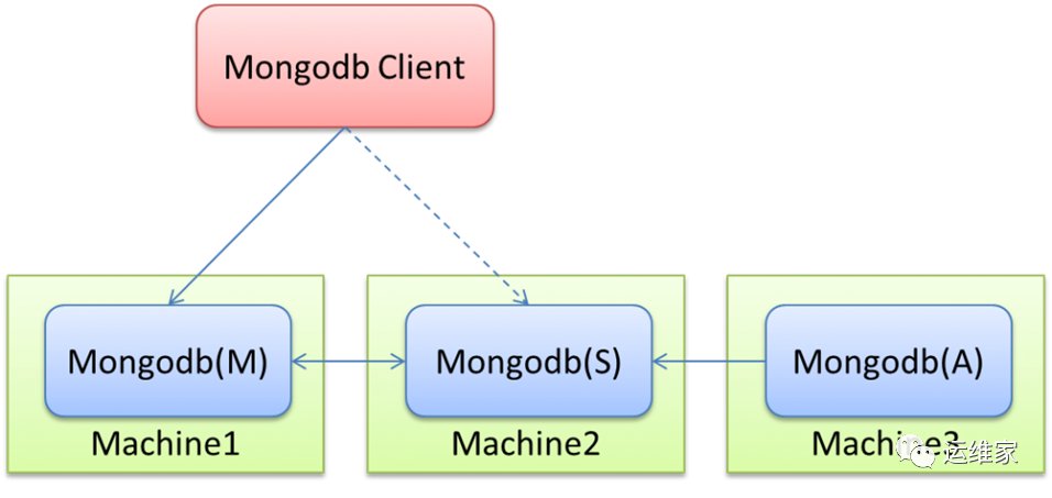Linux搭建mongodb数据库副本集ps Efgrep Mongodb Csdn博客 3510