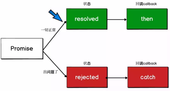 Promise用法promisereject Csdn博客 