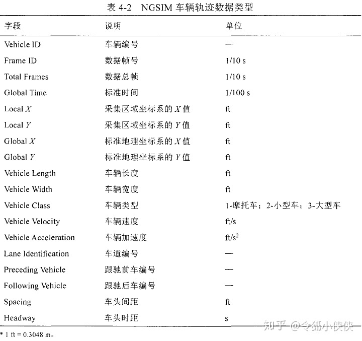 NGSIM数据集解析（含代码）_python_番茄炒狼桃-华为云开发者联盟