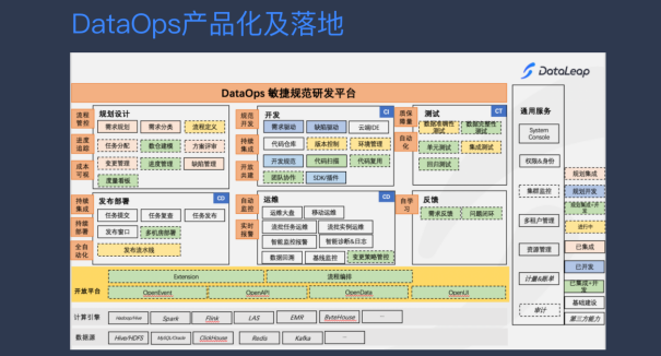 字节跳动基于DataLeap的DataOps实践-CSDN博客