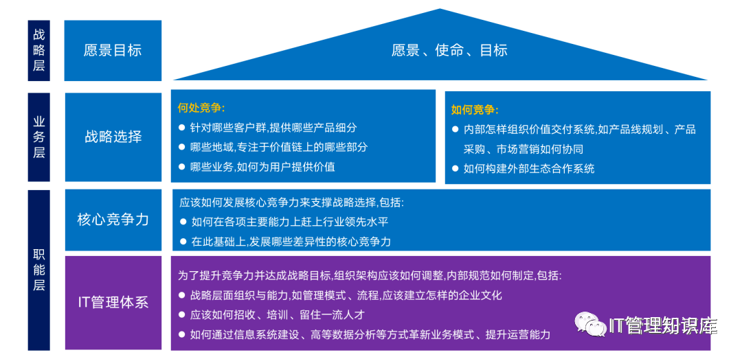 如何基于ITIL4构建IT部门的流程管理体系-CSDN博客