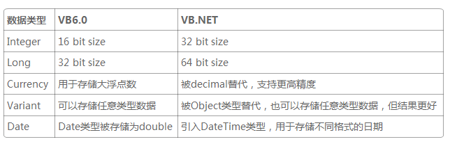 vb 和vb.net的区别_vbnet和vb的区别-CSDN博客