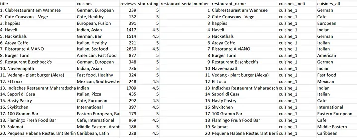 餐厅数据一网打尽，用Python采集并分析TripAdvisor_python 爬虫餐饮行业 数据分析-CSDN博客