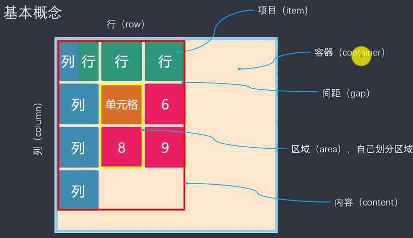 gridlayout布局列没有生效_浅谈Grid布局-CSDN博客
