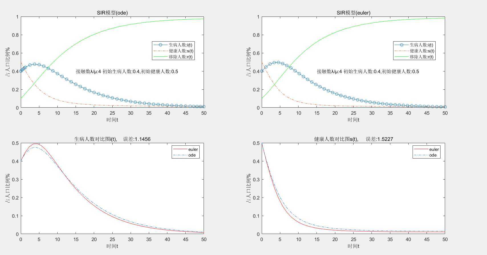 sir节点matlab模型,SIR模型实现（matlab）_周美灵是我大姐头的博客-CSDN博客