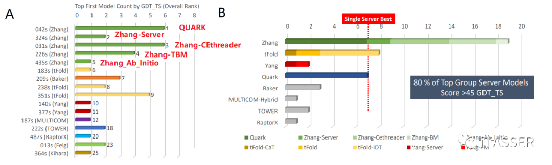 I-TASSER连续八届在CASP自动组竞赛中蝉联冠军_casp14冠军-CSDN博客