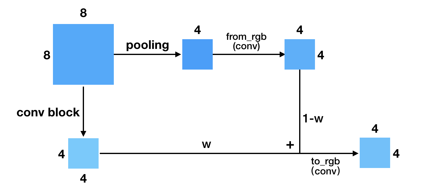 【PGGAN】3、代码解析_pugan代码解析-CSDN博客