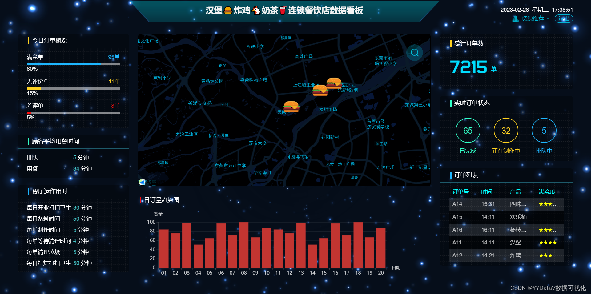 36【源码】数据可视化：基于 Echarts Python 动态实时大屏 连锁餐饮店数据看板 Echarts 看板 Csdn博客