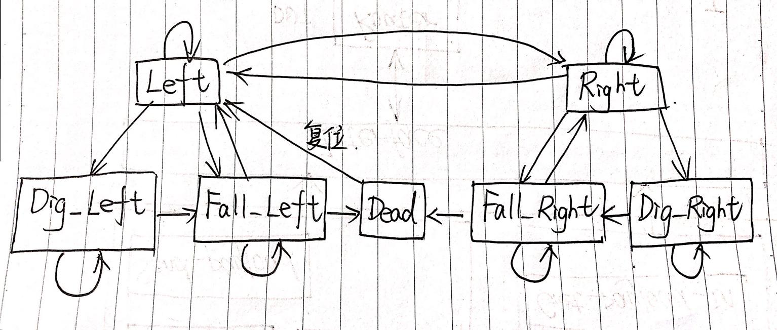 HDLBits答案(16)_Verilog有限状态机(3)_旅鼠问题verilog-CSDN博客