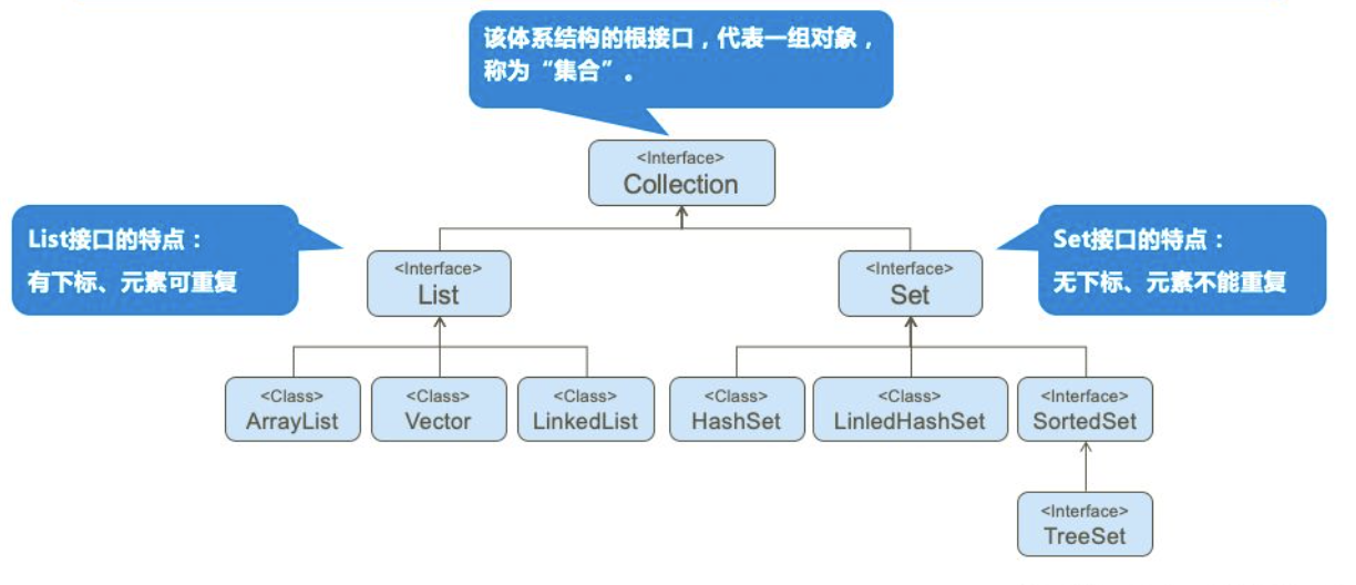 Java集合框架|Collection体系和核心源码详解(一)_java中collection源码-CSDN博客