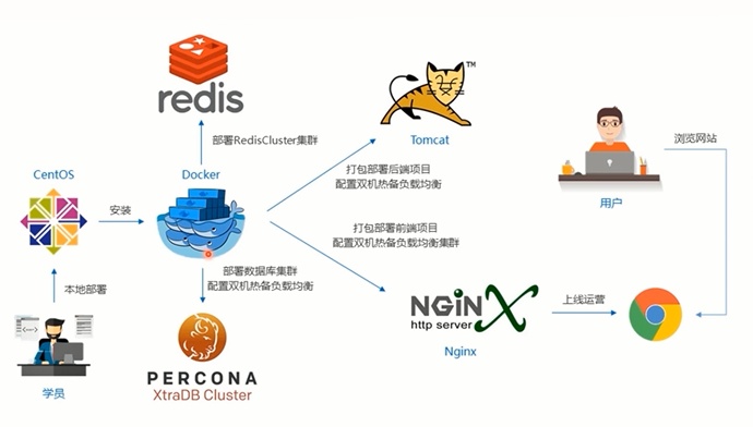前后端分离项目如何部署 Docker环境下的前后端分离项目部署(一)项目简介及环境要求 Csdn博客