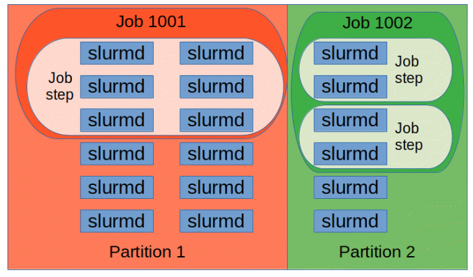 快速入门:slurm资源管理与作业调度系统slurm Sbatch Csdn博客