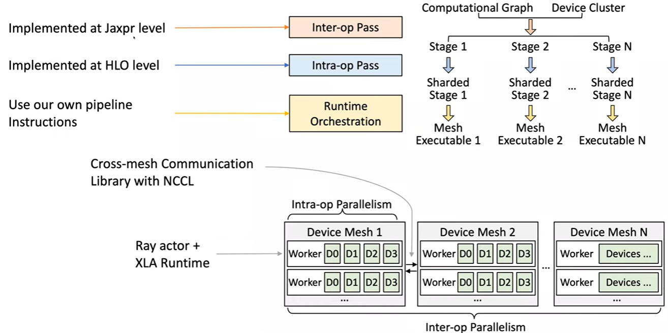 Alpa Automating Inter And Intra Operator Parallelism For Distributed Deep Learning阅读笔记