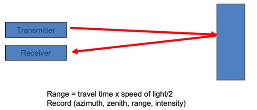 三维扫描系列 点云绪论_segmentation of point clouds using smoothness cons-CSDN博客