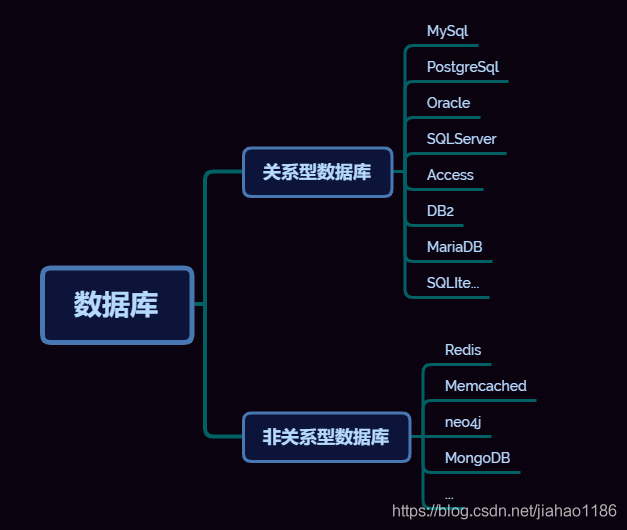 架构之路 129 《软考 系统架构设计师》 数据库 1 数据库基础、层次模型、数据库设计过程软考 架构设计师 数据库设计阶段 概要设计 逻辑设计 物理设计 Csdn博客