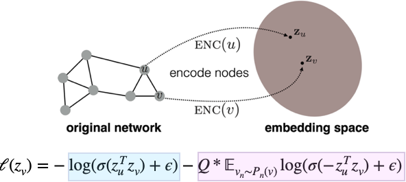 图神经网络11-GCN落地的必读论文：GraphSAGE_graphsage的输出-CSDN博客