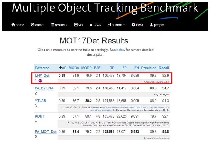 mot数据集_多目标场景平均精度超89% 宇视算法刷新MOT记录位列榜首_医师黄继斌的博客-CSDN博客