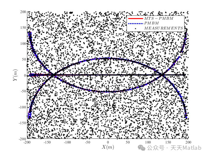 扩展目标泊松多伯努利混合 (PMBM) 跟踪器matlab复现-CSDN博客