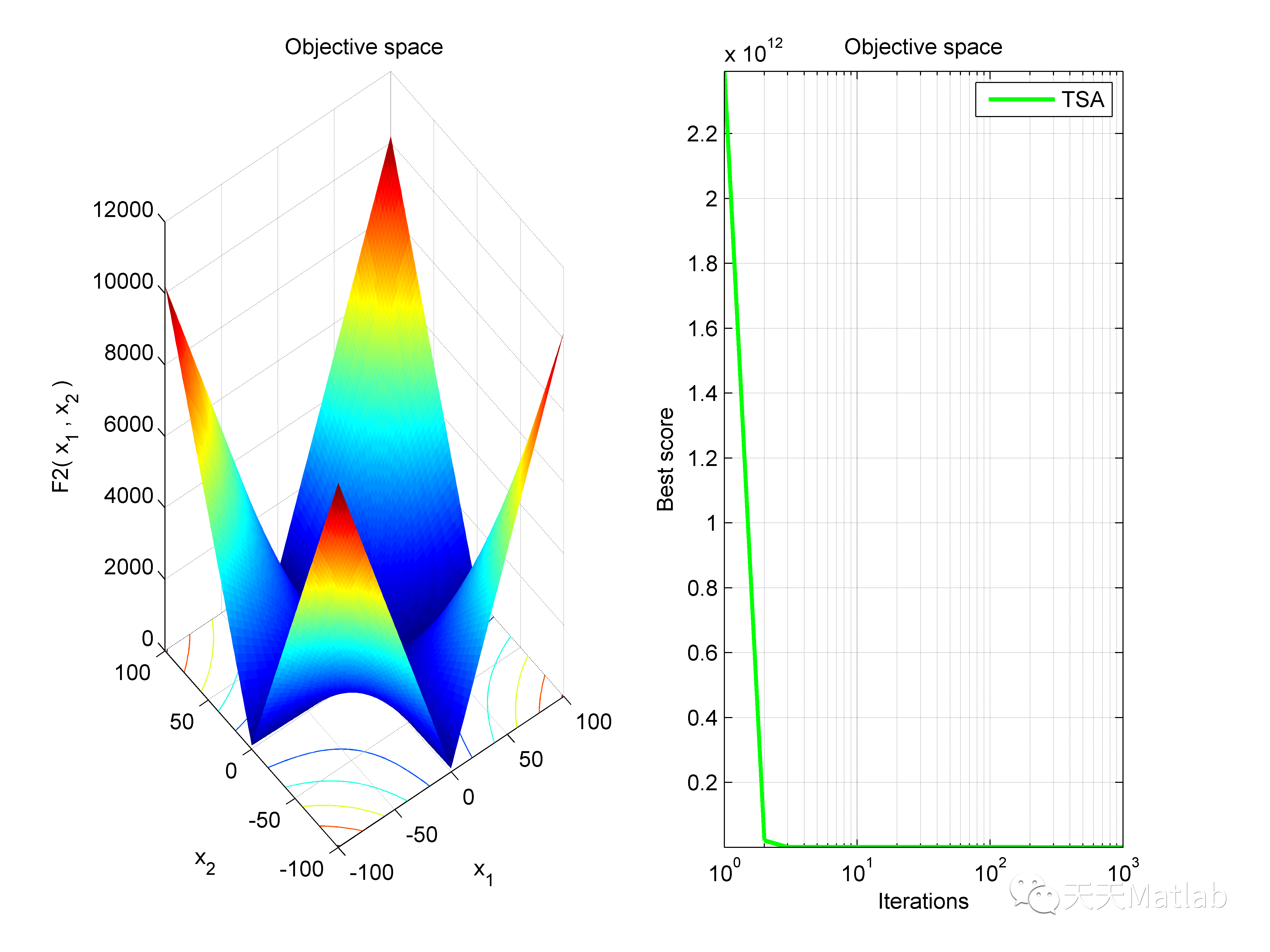 【优化求解】基于被囊群算法Tunicate Swarm Algorithm (TSA)求解单目标问题matlab源码-CSDN博客