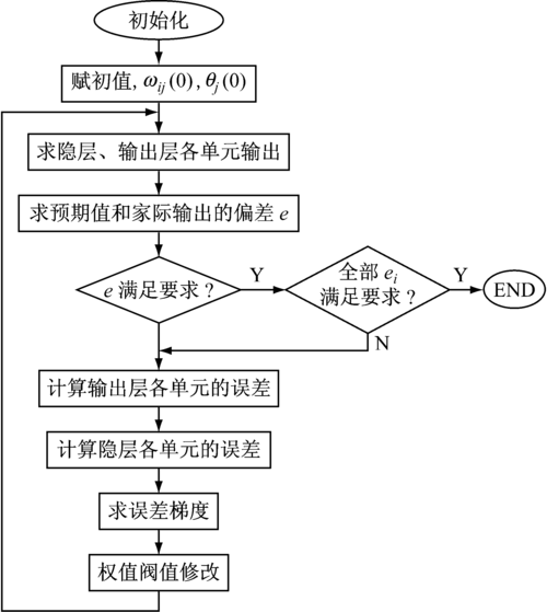 Bp神经网络算法matlab程序bp神经网络的matlab实现 Csdn博客