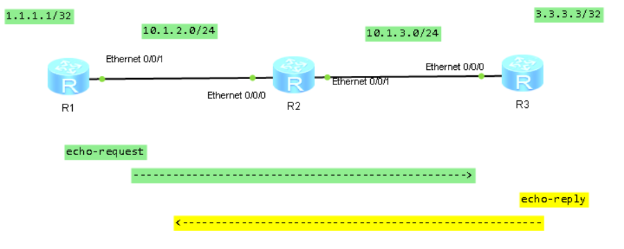 ping 超时时间_Ping 和 traceroute 的工作原理以及作用+实验-CSDN博客