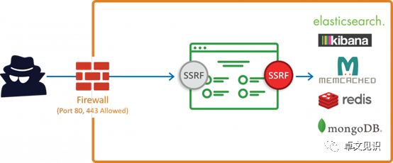 中ssrf漏洞修复_SSRF漏洞原理、挖掘技巧及实战案例全汇总-CSDN博客