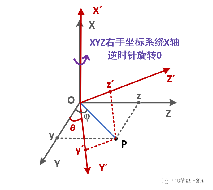 坐标系的平移、旋转变换——超详细坐标系旋转 Csdn博客