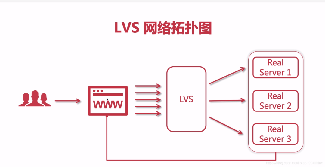 LVS系列教程02-LVS体系结构-CSDN博客